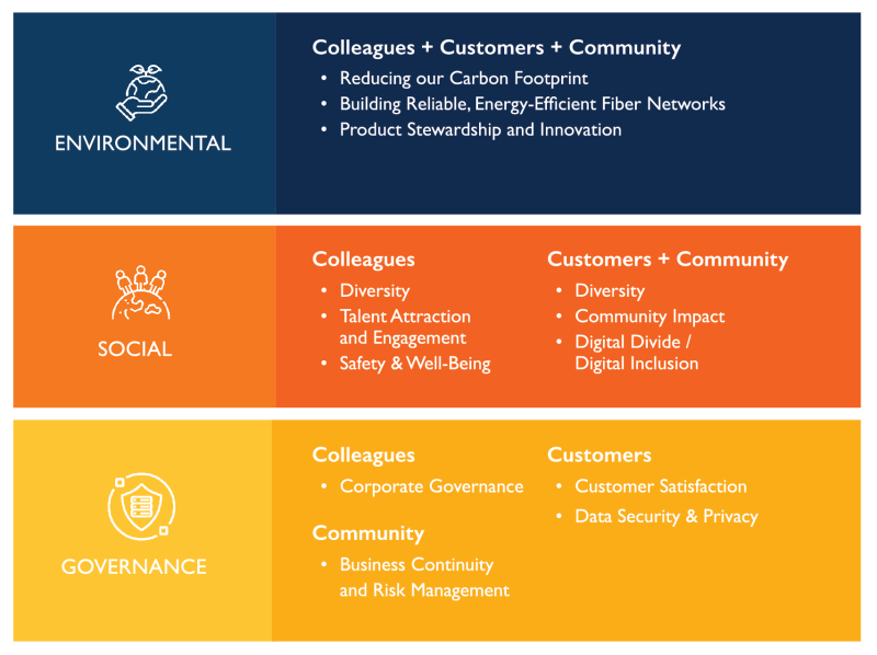 ESG Report | ImOn Communications